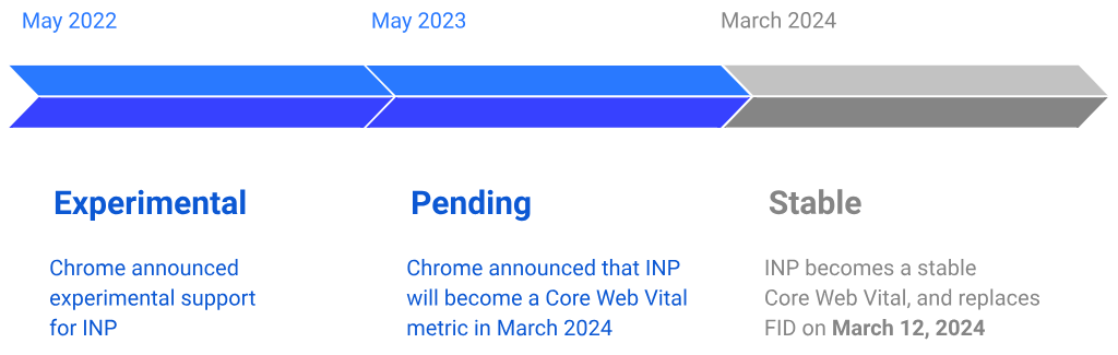 Save the date: this is when INP becomes a Core Web Vital, Google says ...