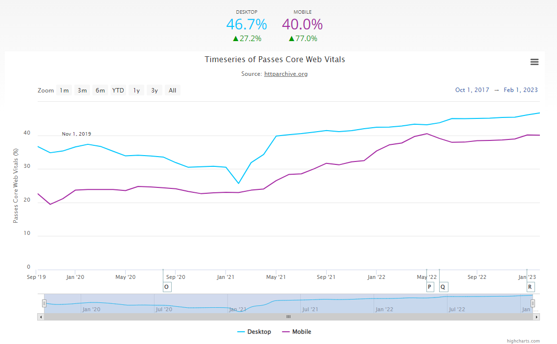 Understanding The Core Web Vitals Thresholds Rumvision 0288